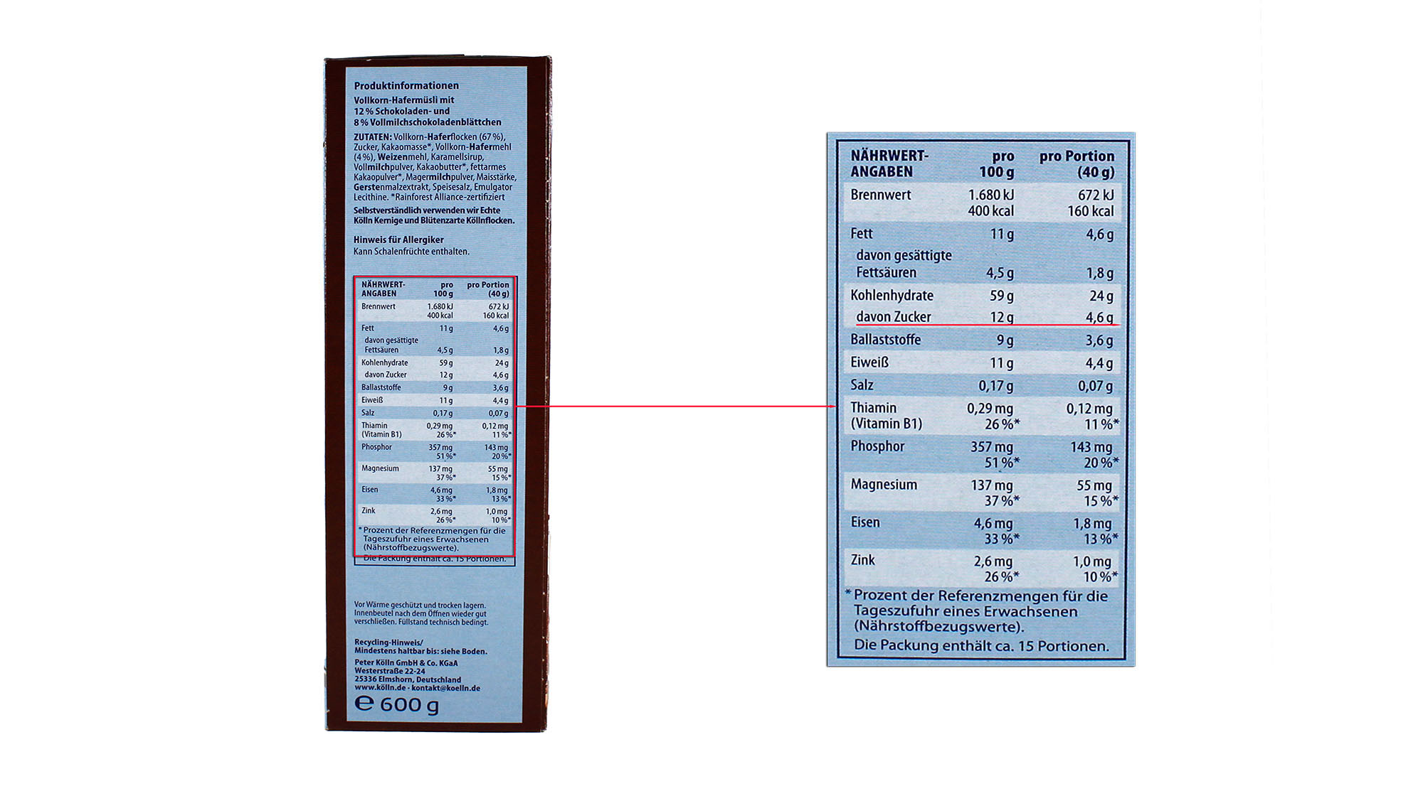 „30 % weniger Zucker“ stimmt nur für manche Vergleichsprodukte ...